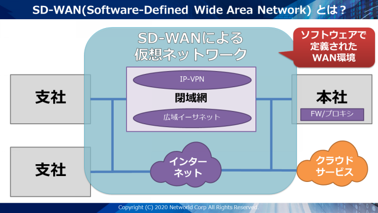 SD-WANとは？ | VMware Cloud Frontier by Networld
