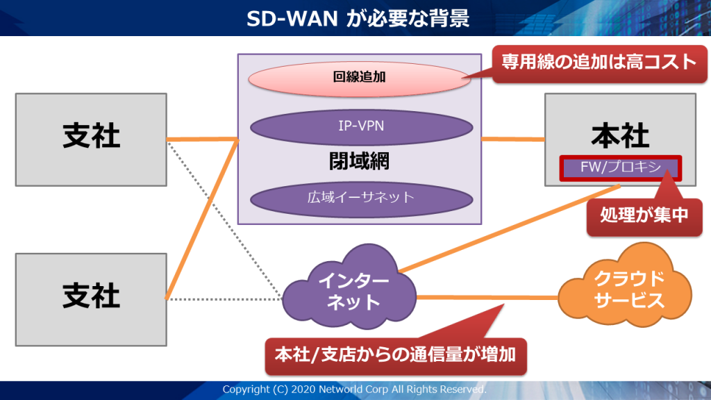 SD-WANとは？ | VMware Cloud Frontier by Networld