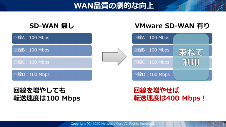 SD-WANとは？ | VMware Cloud Frontier by Networld