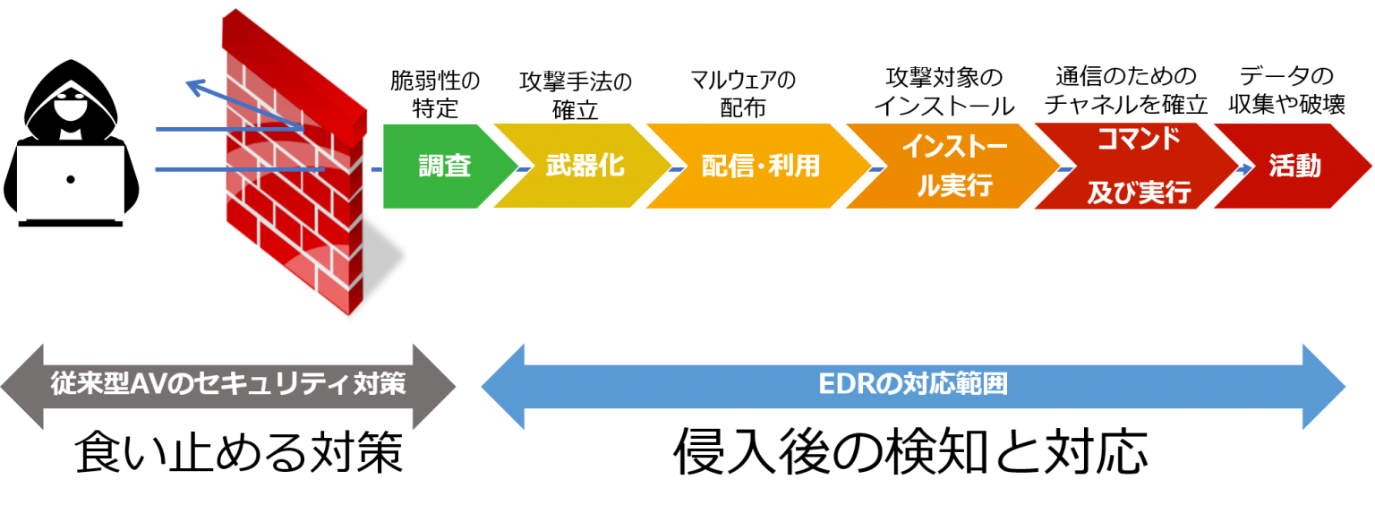 EDRとは？ 概要から主なセキュリティ機能、EPPやアンチウイルスとの違いをわかりやすく解説 | VMware Cloud Frontier by Networld