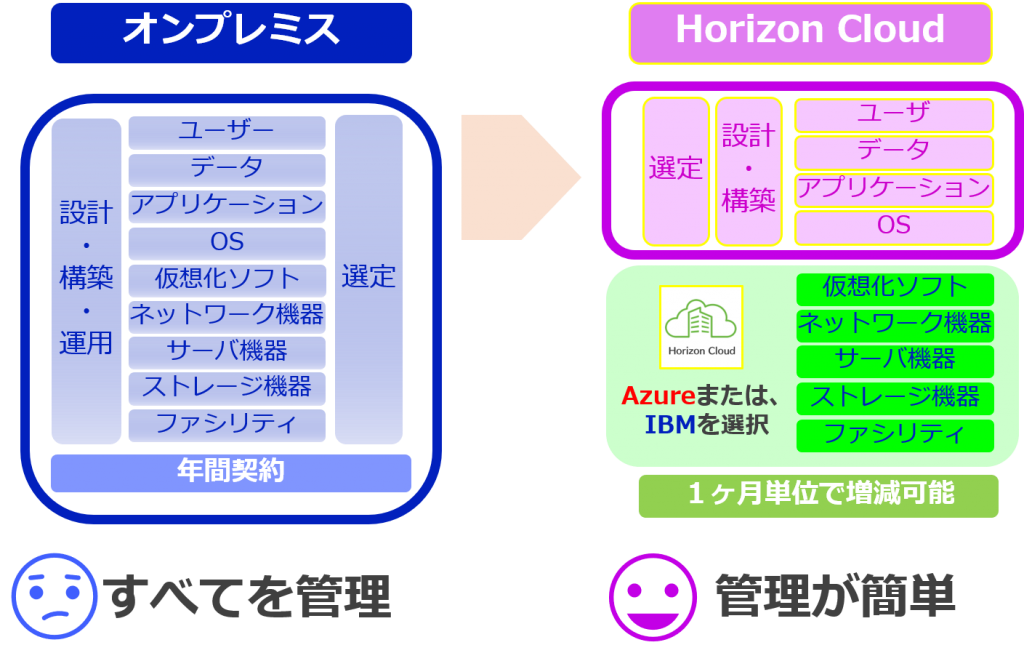 Horizon Cloud on Azureとは？ | VMware Cloud Frontier by Networld