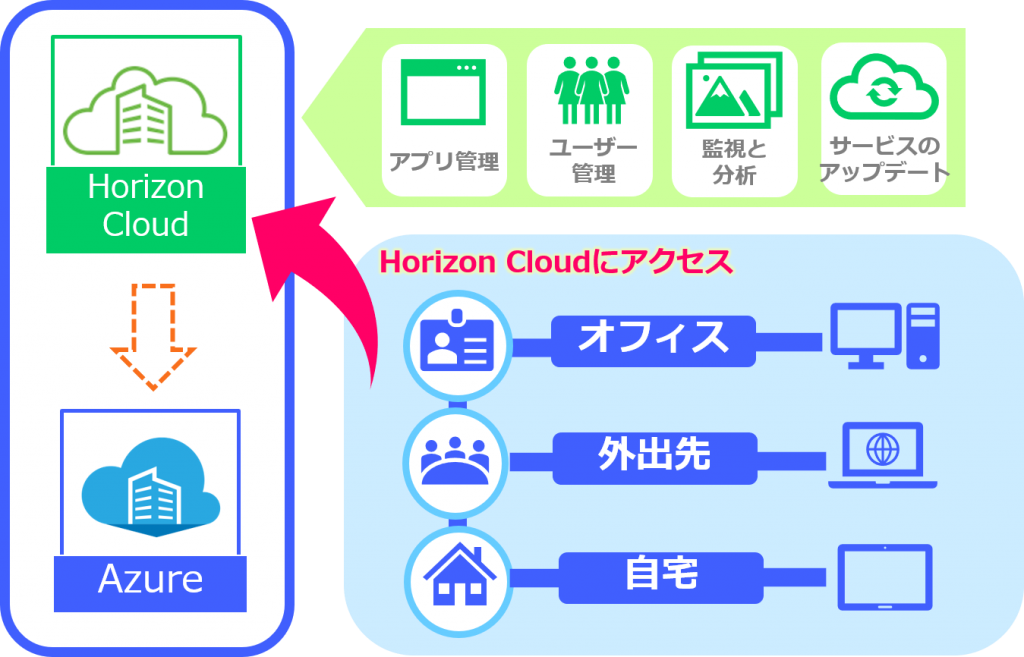 Horizon Cloud on Azureとは？ | VMware Cloud Frontier by Networld