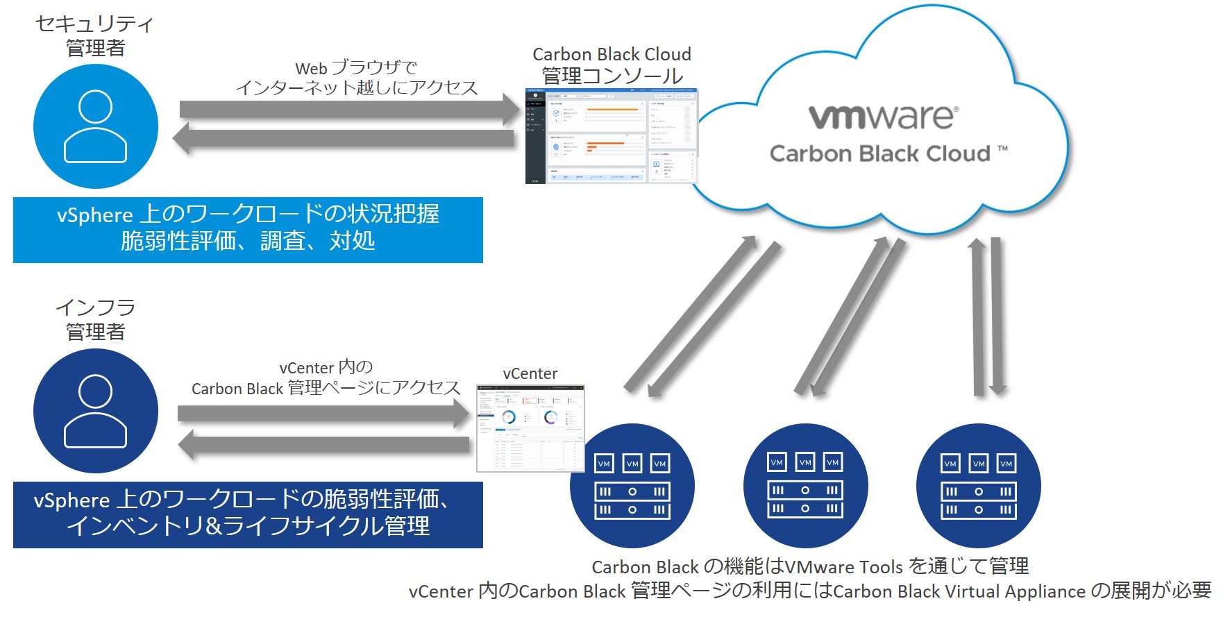 5分でわかる！VMware Carbon Black Cloud Workload とは？ | VMware Cloud Frontier by Networld