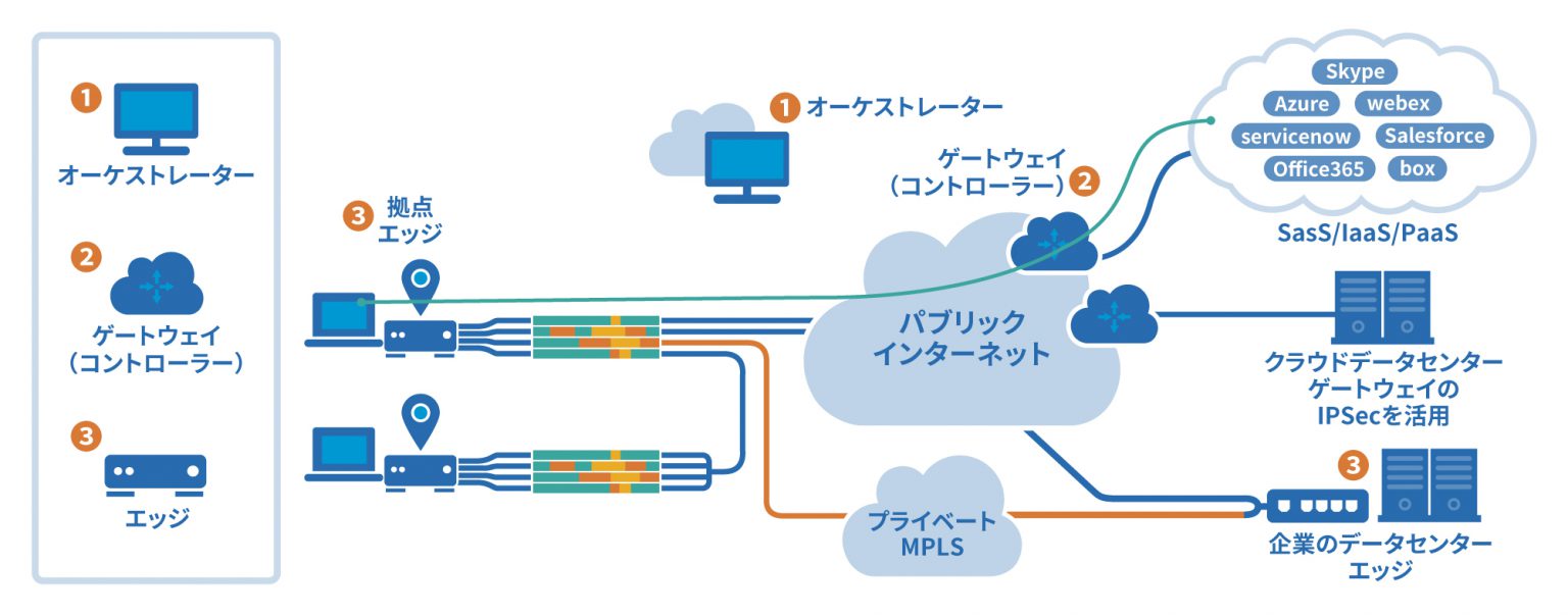 WANにまつわる課題を解決できる「VMware SD-WAN」とは？ | VMware Cloud Frontier by Networld