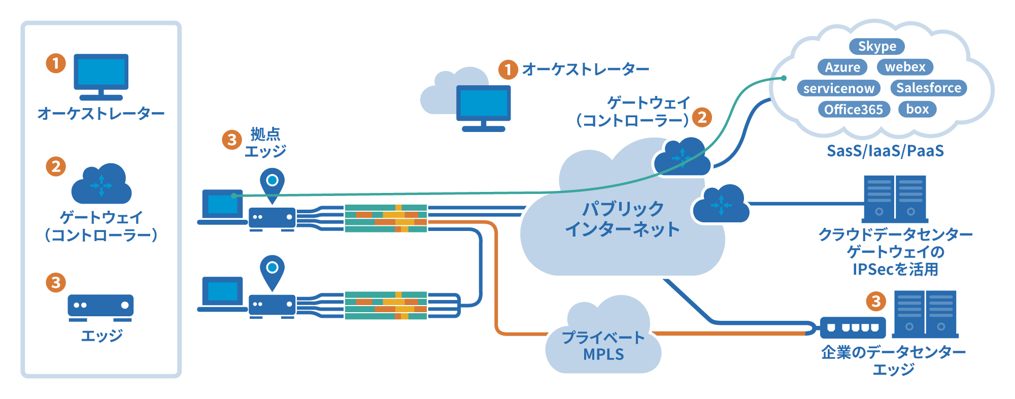 VMware VeloCloud SD-WAN | VMware Cloud Frontier by Networld