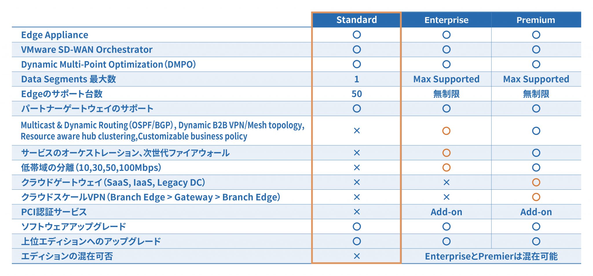 VMware SD-WAN 徹底解説 Standard編 〜賢く使ってコストダウン〜 | VMware Cloud Frontier by Networld