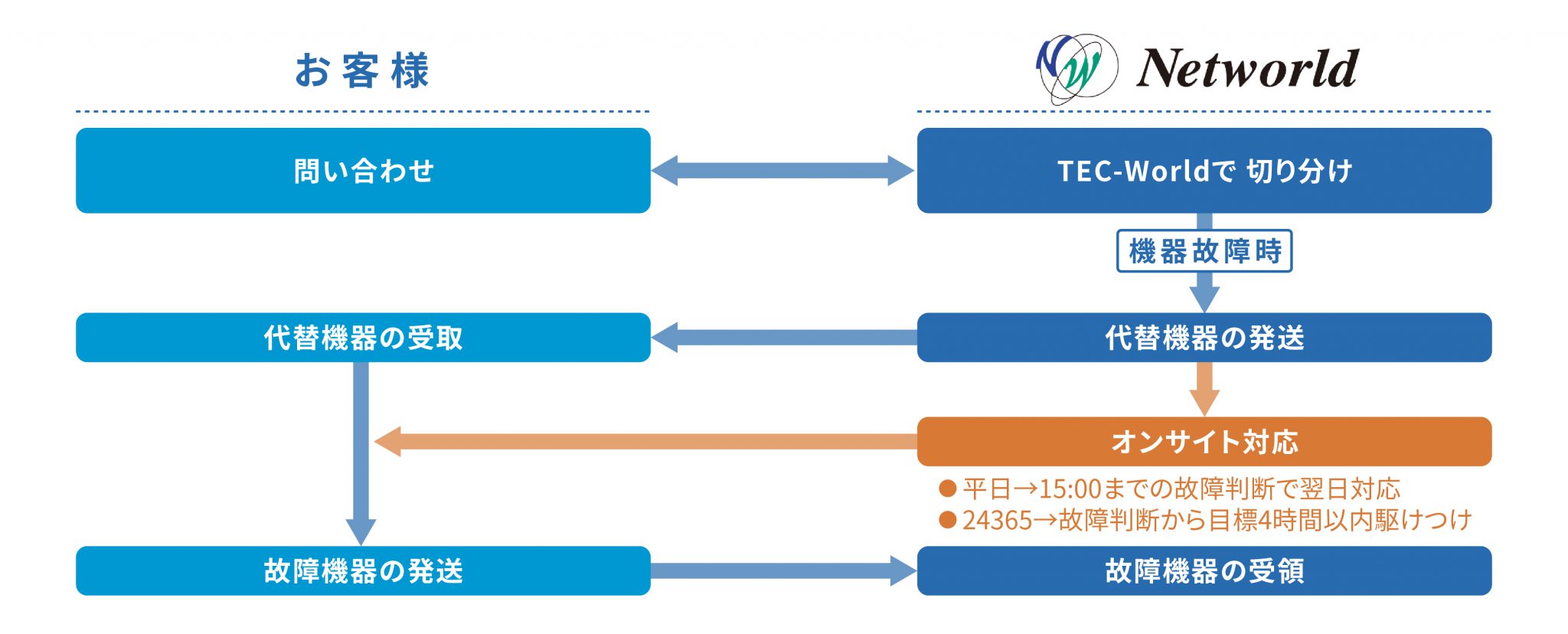 VMware VeloCloud SD-WAN | VMware Cloud Frontier by Networld