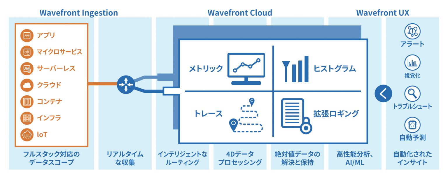 Tanzu Observability by Wavefrontとは？～AI分析による可視化と最適化～ | VMware Cloud Frontier by Networld