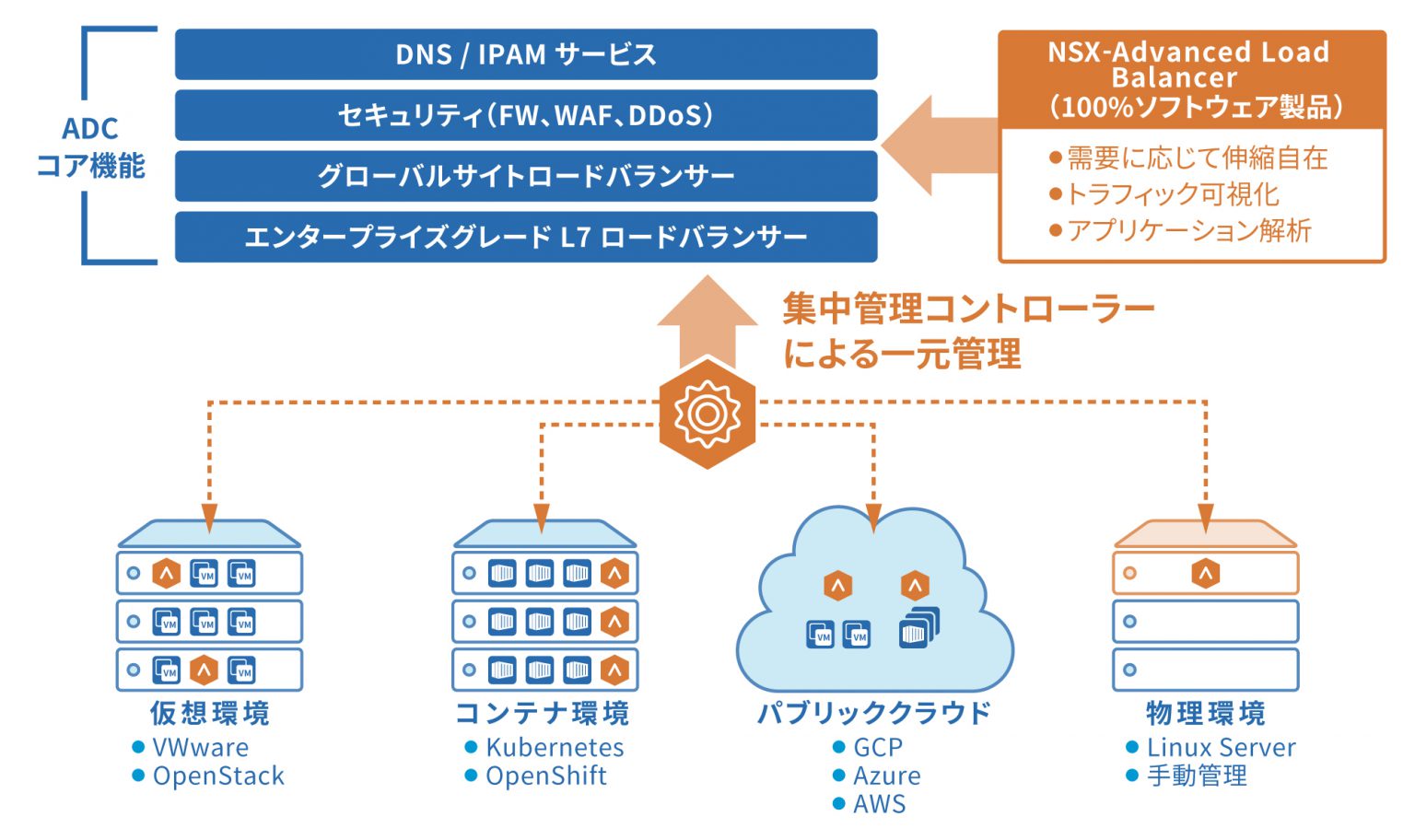 アプリケーションの安定運用に欠かせない「VMware Avi Load Balancer」とは？ | VMware Cloud ...