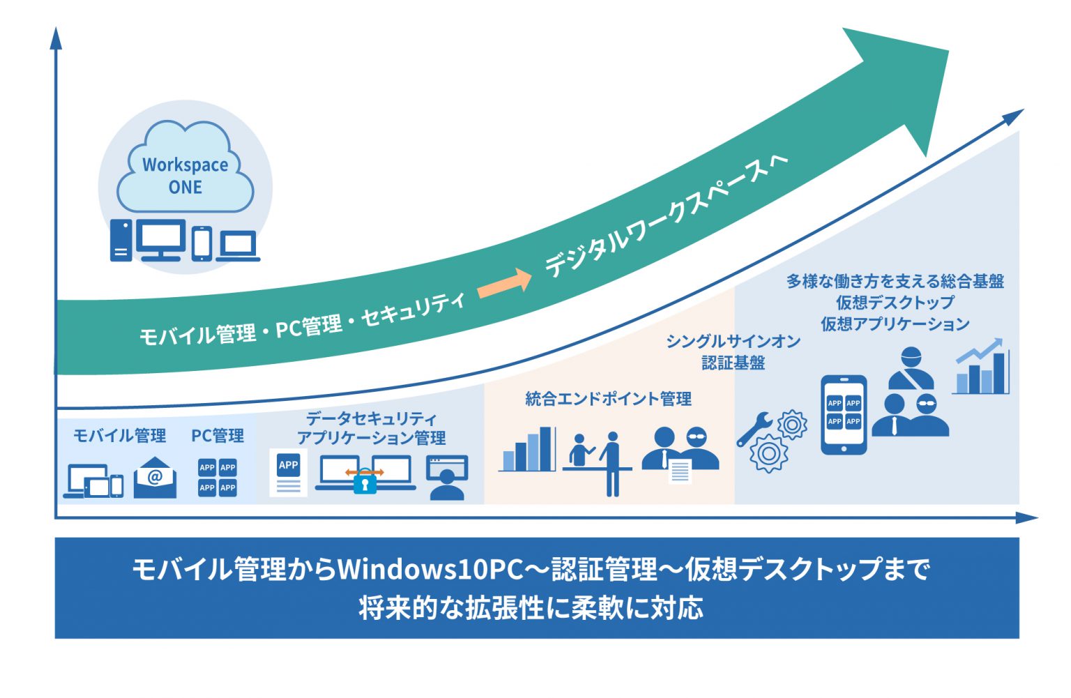 VMware SASE超入門編⑤統合エンドポイント管理を実現する「VMware Workspace ONE」とは？ | VMware ...