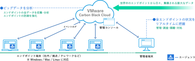 5分でわかる！VMware Carbon Black Cloud Prevention とは？ | VMware Cloud Frontier by Networld