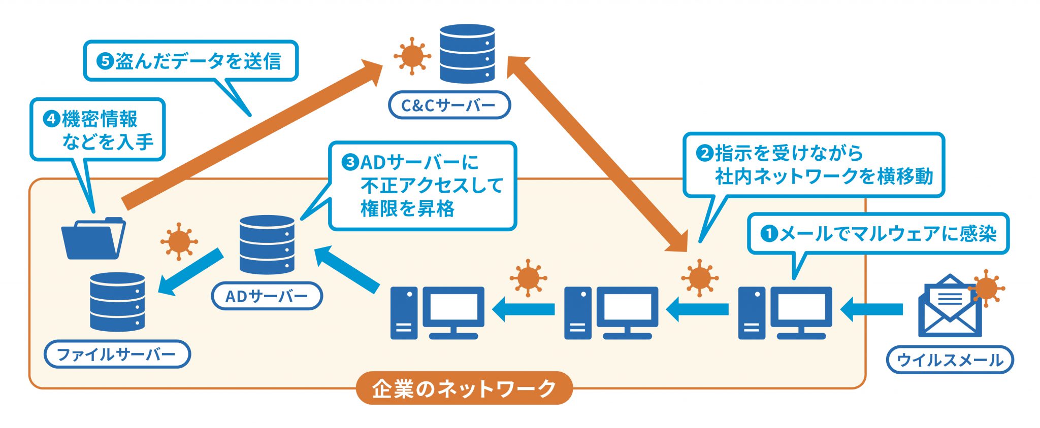 NDR（Network Detection and Response）とは？～EDRやXDRとの関係性～｜VMware Cloud Frontier by Networld