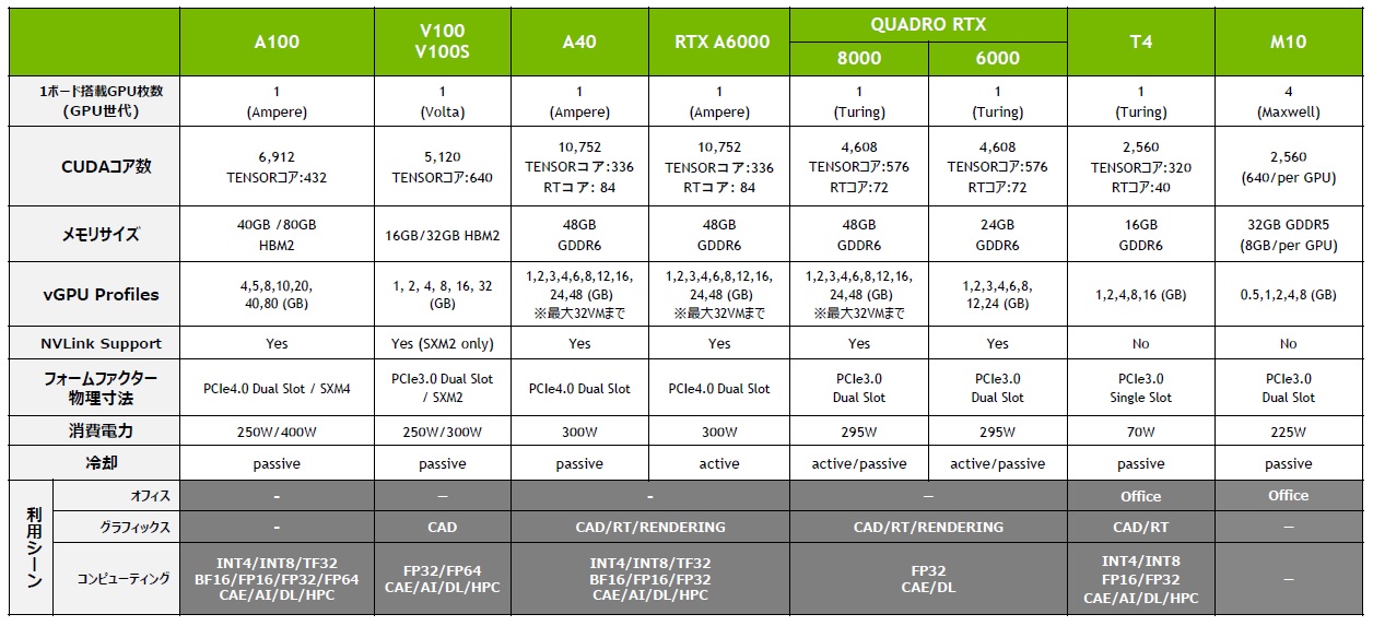 NVIDIA vGPUが提供する4種類のソフトウェア、その特徴と機能 | VMware Cloud Frontier by Networld
