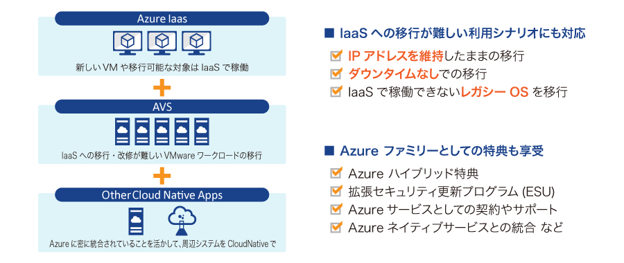「Azure VMware Solution(AVS)」とは？3つの特徴とユースケース | VMware Cloud Frontier by ...