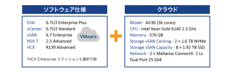 「Azure VMware Solution(AVS)」とは？3つの特徴とユースケース | VMware Cloud Frontier by ...