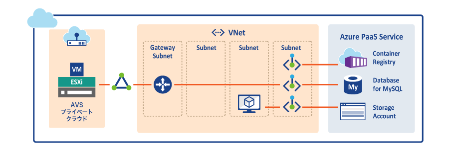 検証結果から理解する「Azure VMware Solution」の実力 | VMware Cloud Frontier by Networld