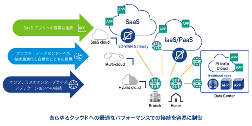 VMware SASE超入門編②パフォーマンスを最適化する「VMware VeloCloud SD-WAN Gateway」とは ...