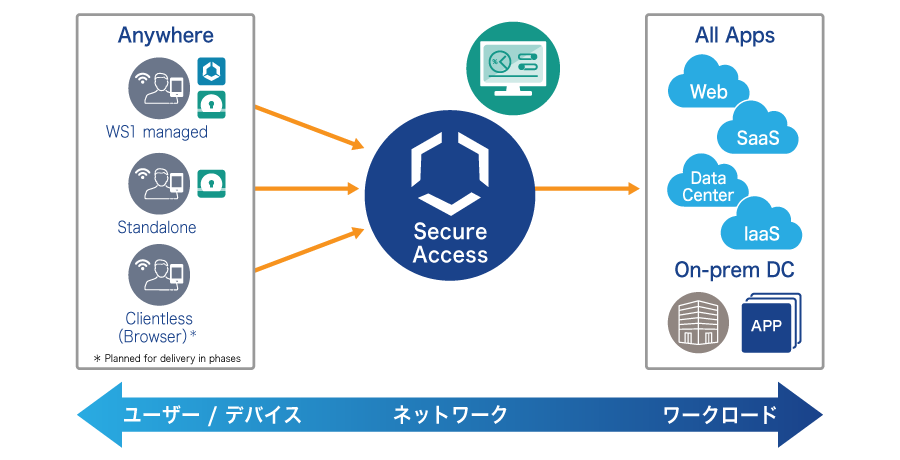 VMware SASE超入門編③安全なリモートアクセスを実現する「VMware Secure Access」とは？ | VMware ...