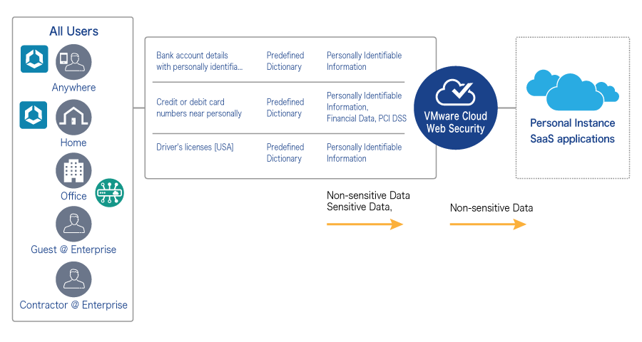 VMware SASE超入門編④外部通信を一括して保護する「VMware Cloud Web Security」とは？ | VMware ...
