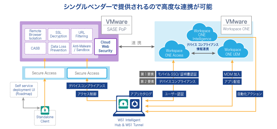 VMware SASE超入門編⑤統合エンドポイント管理を実現する「VMware Workspace ONE」とは？ | VMware ...