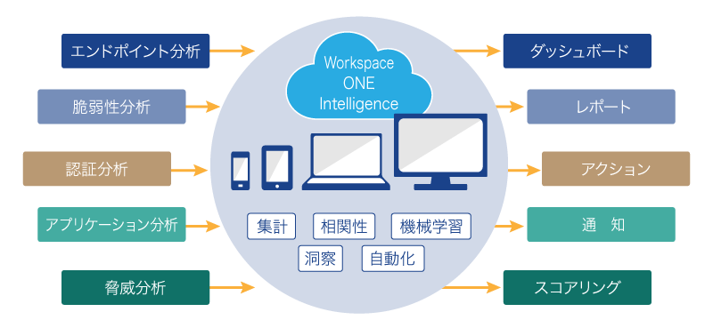 VMware SASE超入門編⑤統合エンドポイント管理を実現する「VMware Workspace ONE」とは？ | VMware ...