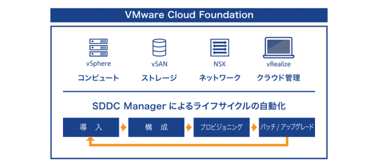 「VMware Cloud」とは？～vSphere環境をそのままクラウド化～ | VMware Cloud Frontier by Networld