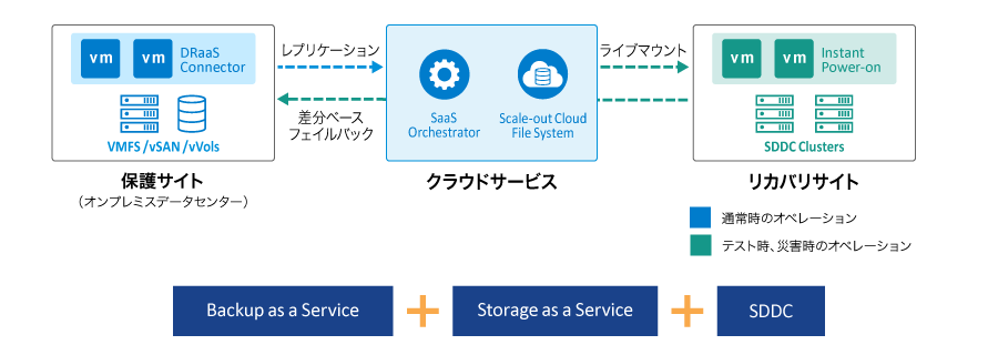効率的なDRを実現する「VMware Live Cyber Recovery」とは？ | VMware Cloud Frontier by ...