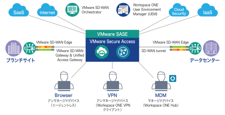 VMware SASE超入門編③安全なリモートアクセスを実現する「VMware Secure Access」とは？ | VMware Cloud Frontier by Networld