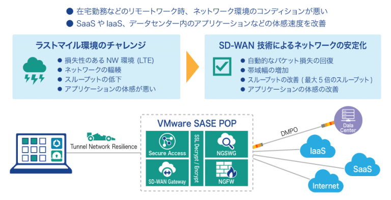 VMware SASE超入門編③安全なリモートアクセスを実現する「VMware Secure Access」とは？ | VMware Cloud Frontier by Networld