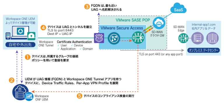 VMware SASE超入門編③安全なリモートアクセスを実現する「VMware Secure Access」とは？ | VMware Cloud Frontier by Networld