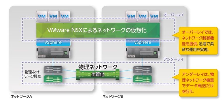 VMware NSX マンガSDN講座 第1回～VXLANとオーバーレイ～ | VMware Cloud Frontier by Networld