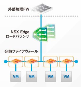VMware NSX ラインナップ | VMware Cloud Frontier by Networld