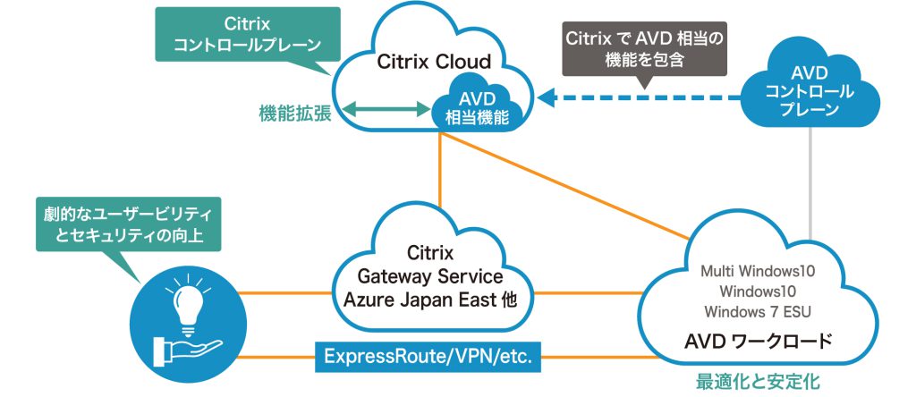 〈VMware × Microsoft × Citrix〉テレワークで注目を集めるAzure VDI 三大ソリューションの概要 ...