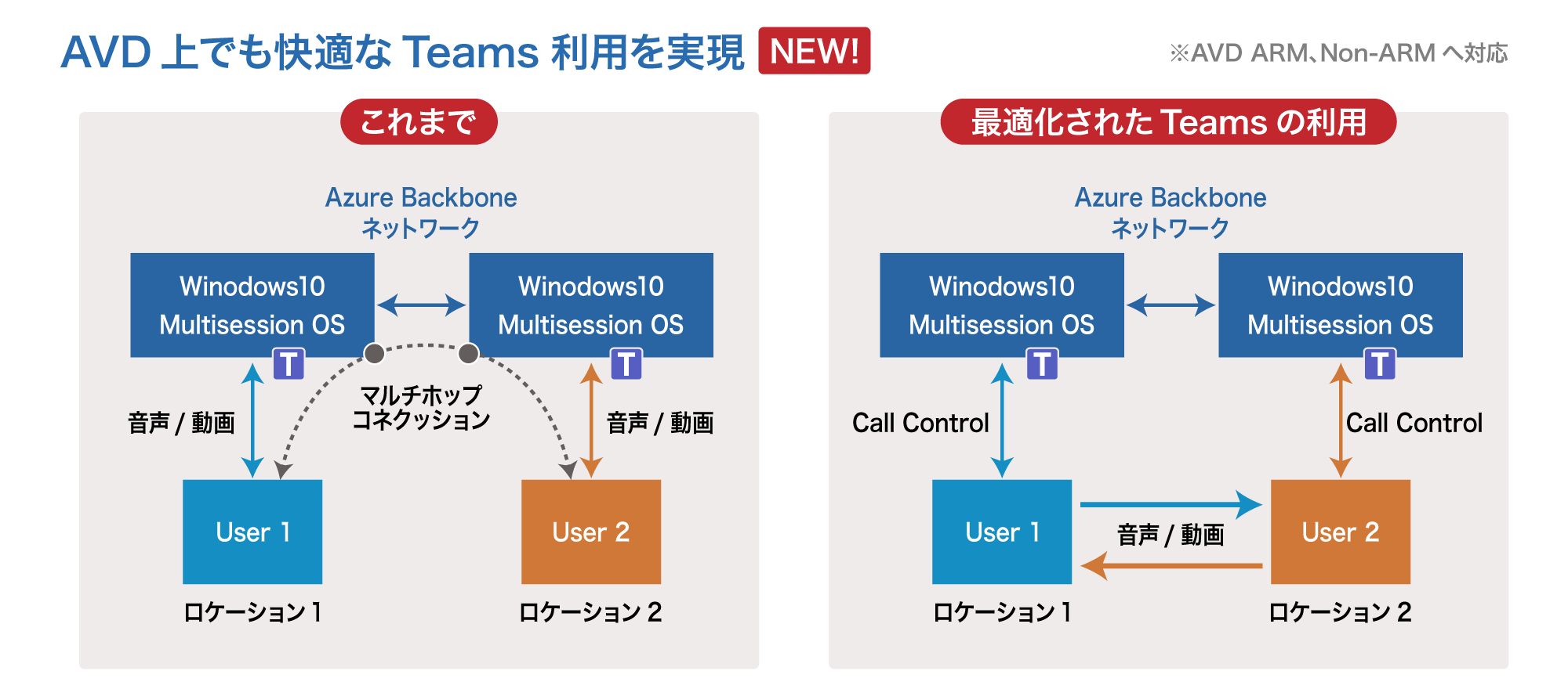 3分でわかる「Azure Virtual Desktop（AVD）」とは | VMware Cloud Frontier by Networld
