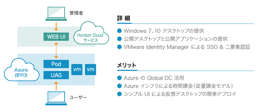 「VMware Horizon」と「Microsoft Azure」の“いいとこ取り”ができるDaaS「Horizon Cloud on ...