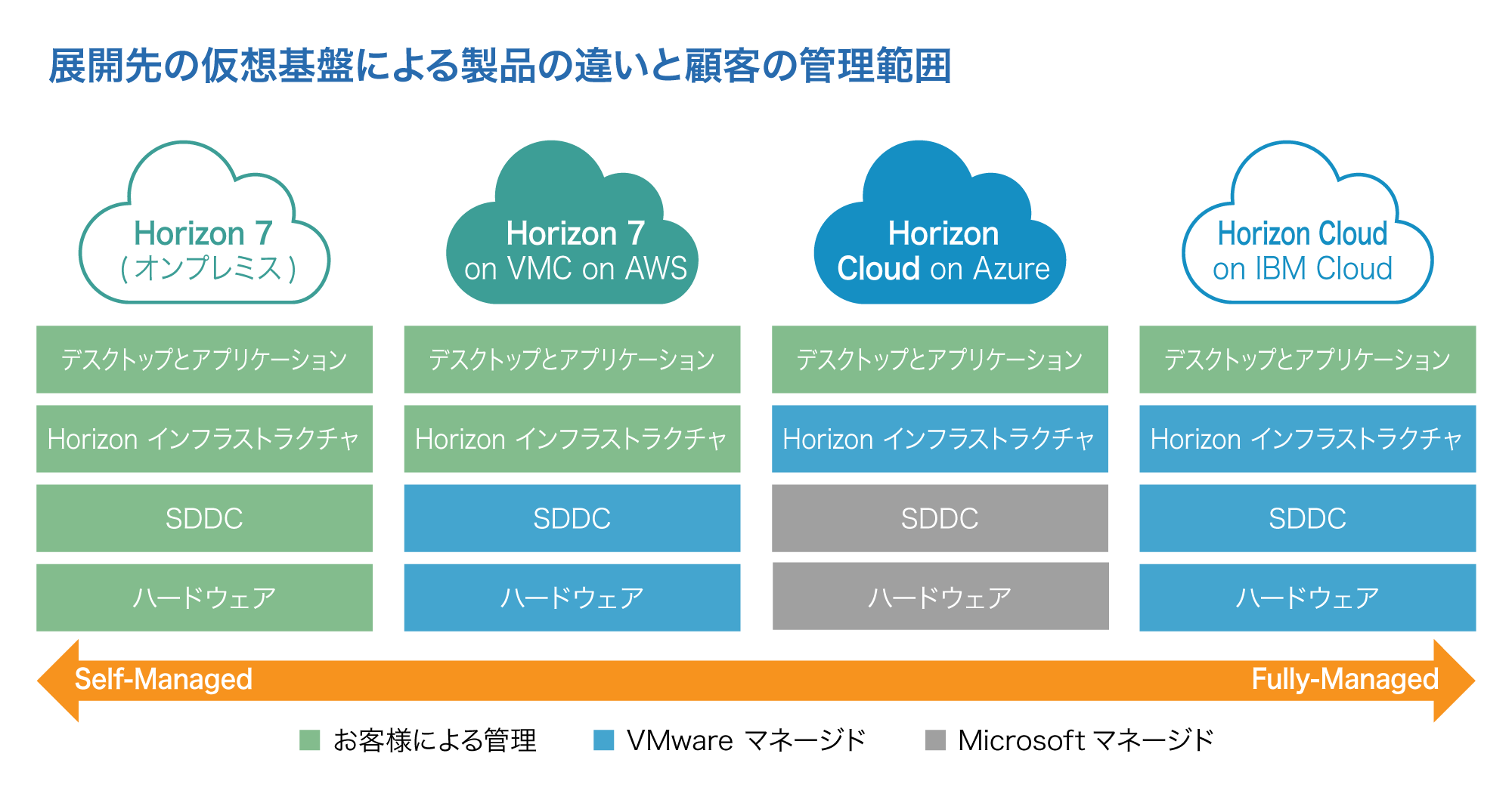 「VMware Horizon」と「Microsoft Azure」の“いいとこ取り”ができるDaaS「Horizon Cloud on ...