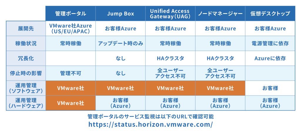 VMware Horizon Cloud | VMware Cloud Frontier by Networld