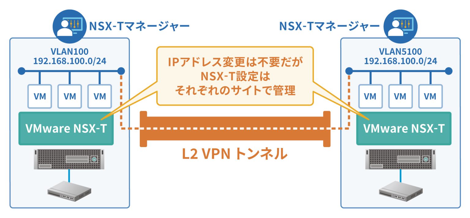 VMware NSX-T Data Center徹底解説Advanced編～マルチサイトのネットワーク構築～ | VMware Cloud Frontier by Networld