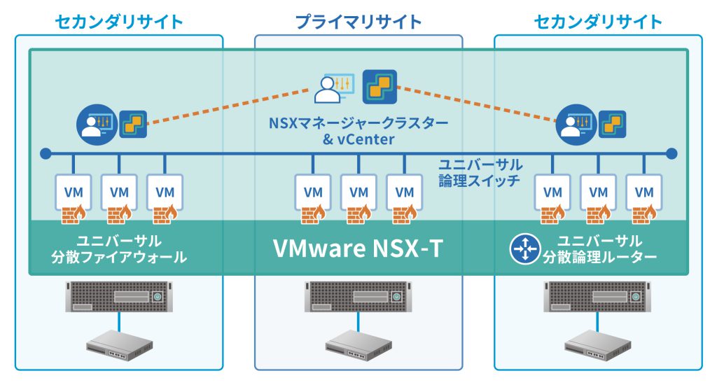 VMware NSX-T Data Center徹底解説Advanced編～マルチサイトのネットワーク構築～ | VMware Cloud Frontier by Networld