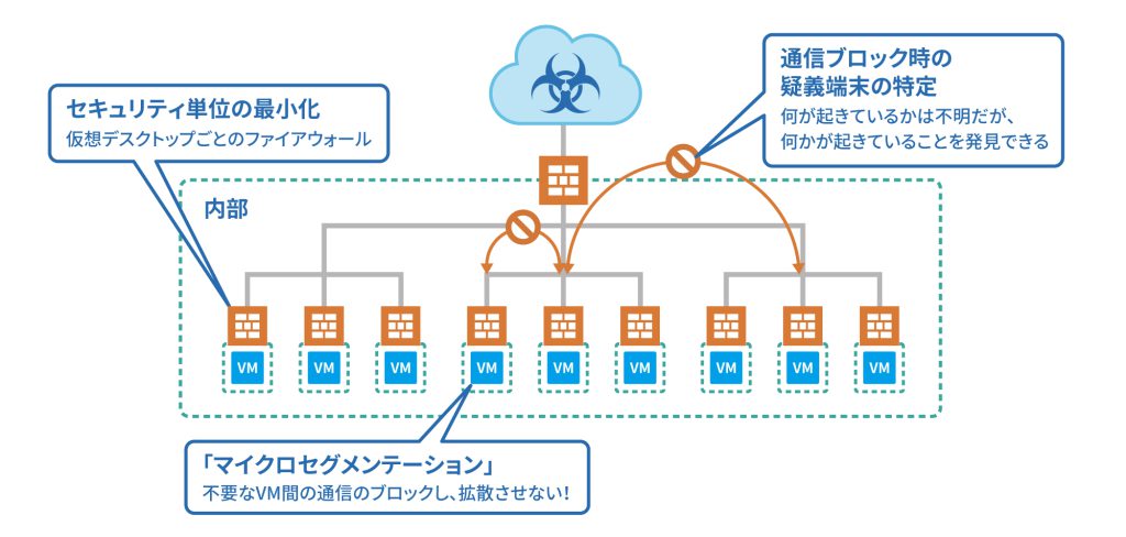 マイクロセグメンテーションを実現する「VMware vDefend Distributed Firewall」とは？ | VMware Cloud Frontier by Networld