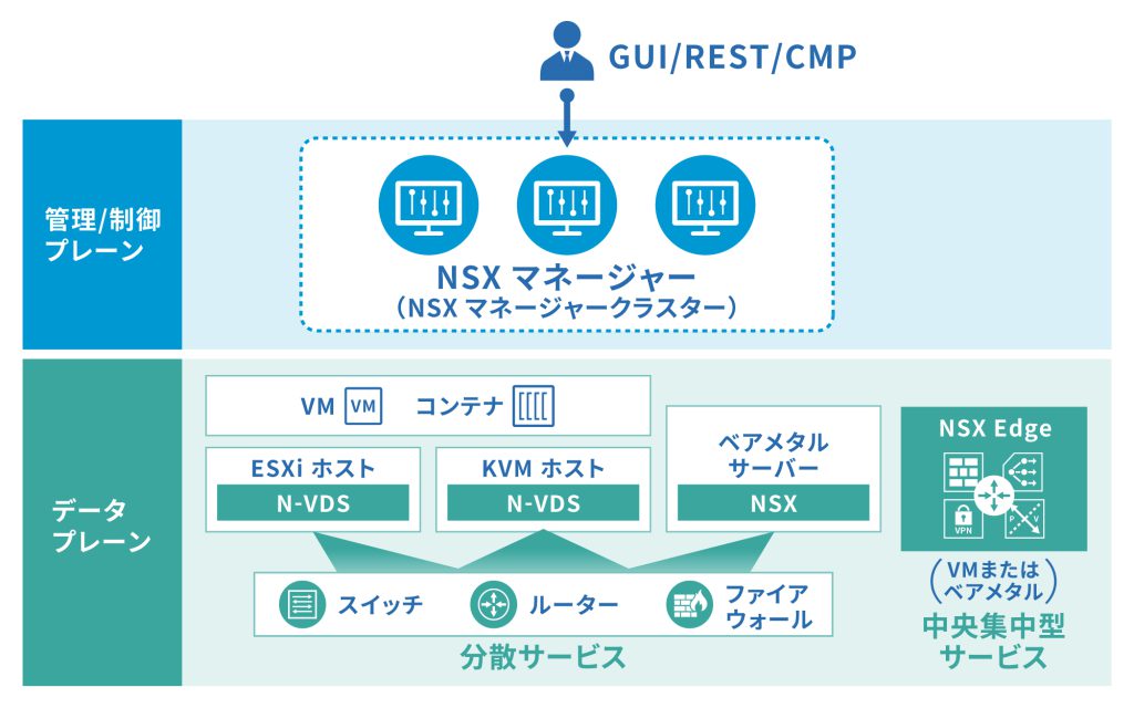 VMware NSX-TとVMware NSX for vSphereの違い | VMware Cloud Frontier by Networld