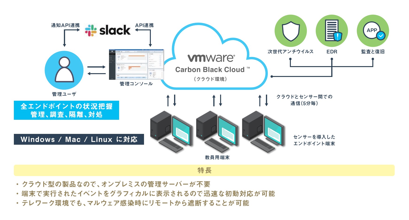 EDRとは？ 概要から主なセキュリティ機能、EPPやアンチウイルスとの違いをわかりやすく解説 | VMware Cloud Frontier by Networld