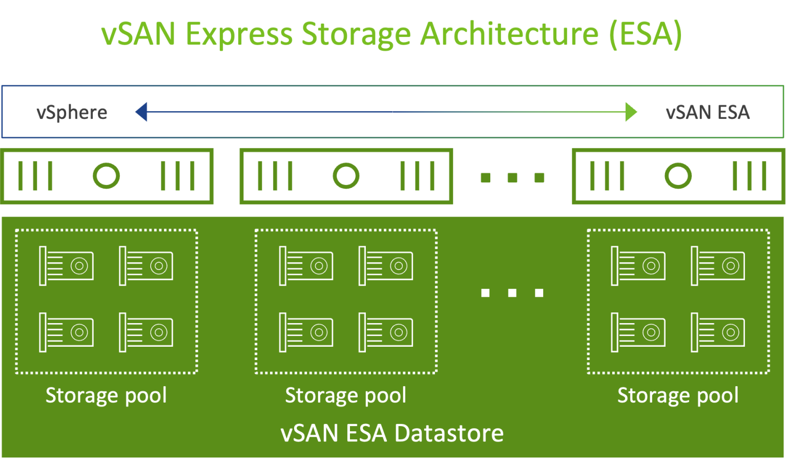 5分でわかる！VMware vSANとは？〜概要からvSAN 8・vSAN ESAについて〜 | VMware Cloud Frontier by Networld