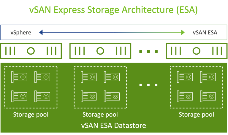5分でわかる！VMware vSANとは？〜概要からvSAN 8・vSAN ESAについて〜 | VMware Cloud Frontier by Networld