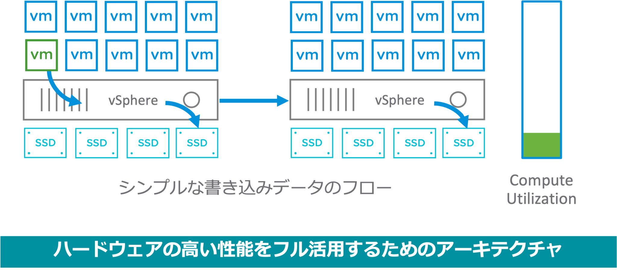5分でわかる！VMware vSANとは？〜概要からvSAN 8・vSAN ESAについて〜 | VMware Cloud Frontier ...