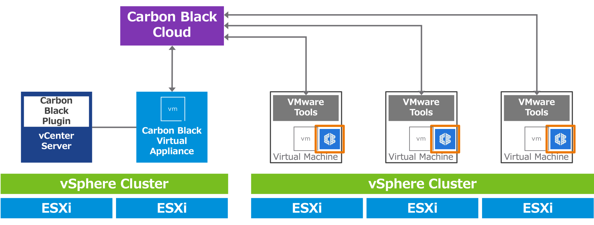 VMware Carbon Black Cloud Workload の各種機能とインストール方法〜組み込み型セキュリティでvSphere環境を保護〜 | VMware Cloud ...