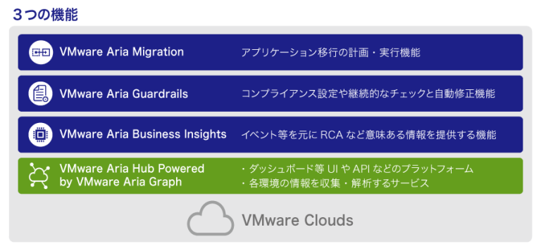 5分でわかる！「VMware Aria」とは？〜製品概要と構成要素〜 | VMware Cloud Frontier by Networld