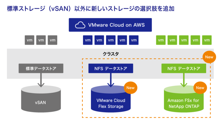 「VMware Cloud Flex Storage」とは？〜VMC on AWSにおける新たなストレージの選択肢〜 | VMware ...