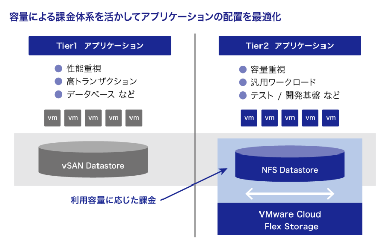 「VMware Cloud Flex Storage」とは？〜VMC on AWSにおける新たなストレージの選択肢〜 | VMware ...