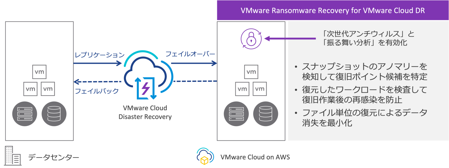ランサムウェア被害からの迅速な復旧を支援する「VMware Live Cyber Recovery」 | VMware Cloud ...